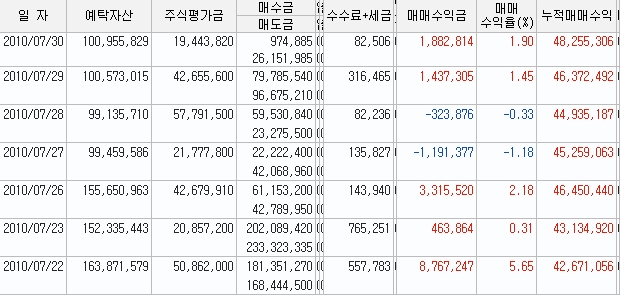 7월 결과 투자일기 커뮤니티 팍스넷 증권포털